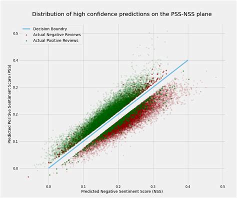 Unsupervised Semantic Sentiment Analysis Of Imdb Reviews By Ahmad
