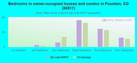 80817 Zip Code Fountain Colorado Profile Homes Apartments