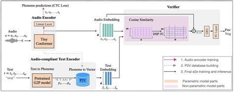 Overall Architecture Of Our Proposed Model Ced Common Embedding Based