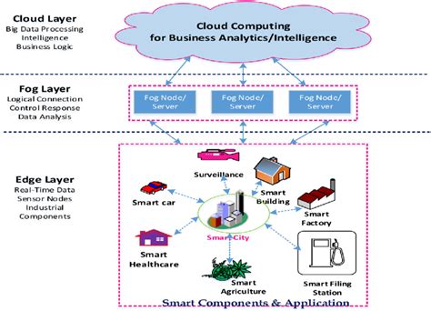 Illustration Of The Smart City Architecture Download Scientific Diagram