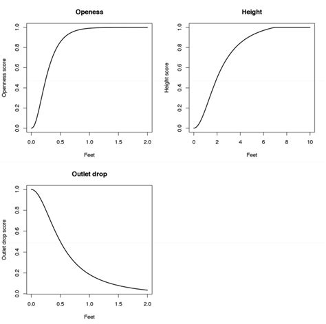 aquatic connectivity scoring systems for non tidal crossings north