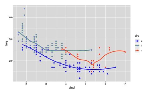 Solved Generated The Plot As Follows Based On The Mpg Data Frame