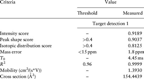 Peak Statistics Averaged Across Electric Fields For The Proto Nated