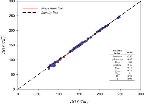 Comparison Of The Predicted Phenology Phases Using The Sw Model Or The
