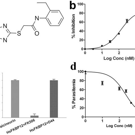 A Chemical Structure Of Ligand D44 B Sigmoid Dose Response Curve Download Scientific