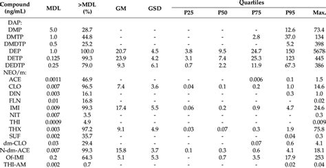 Detection Frequency And Geometric Mean Gm Geometric Standard