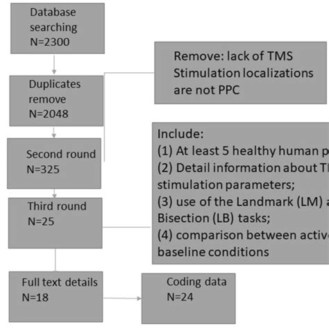 Flowchart Of Data Extraction Including Database Searches The Screening