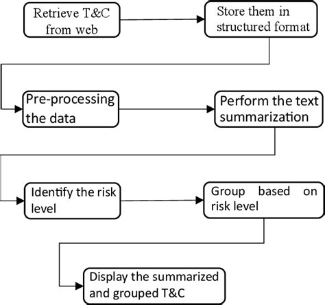 figure 2 from automated terms and condition analyser using natural
