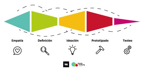 Qué Es Design Thinking Design Thinking En Español