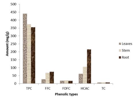 Average phenolic contents in organs of T. sericea | Download Scientific Diagram