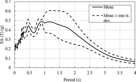 Mean And Mean ± One Standard Deviation Acceleration Left And