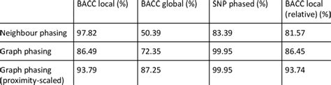 Comparison Of Performance Measures For Neighbour Based Phasing