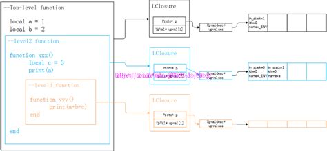 构建lua解释器part11：upvalue