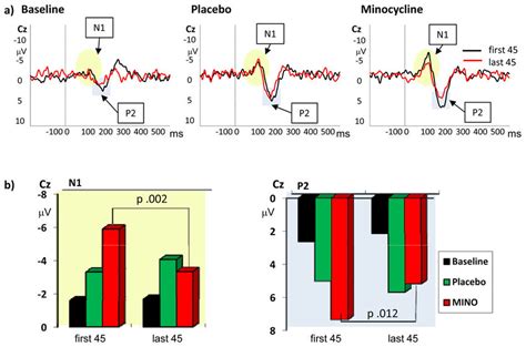 A Grand Average Waveforms At Cz Highlighted In Yellow The N1 Download Scientific Diagram
