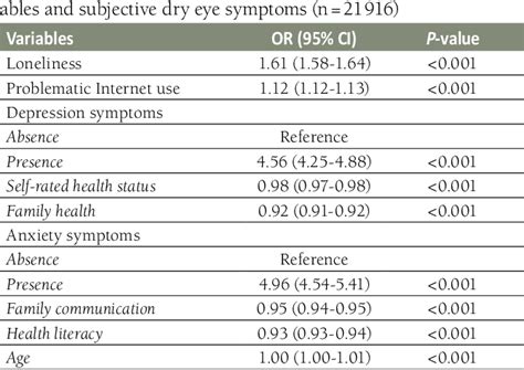 Table 1 From Subjective Dry Eye Symptoms And Associated Factors Among The National General