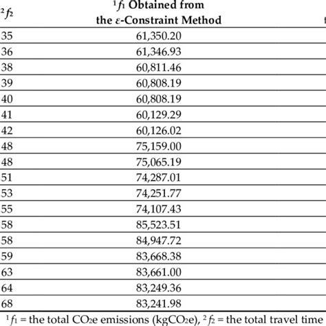 The Non Dominated Solutions Obtained From The ε Constraint Method And