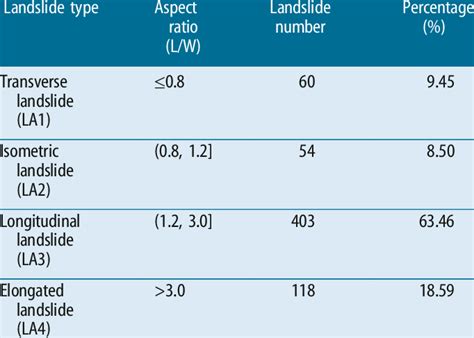 Classification Of Landslides Based On Aspect Ratios Download Table