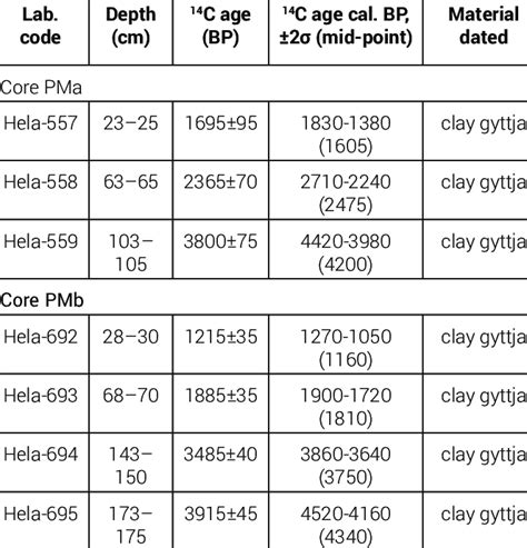 Radiocarbon Dates From Lake Muratovo Download Scientific Diagram