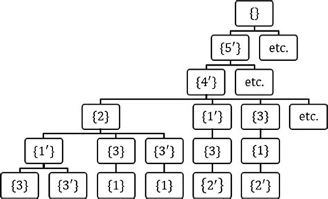 Part Of The Constructed Tree For The Sample Microdata Download Scientific Diagram