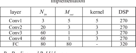 Figure 2 From A Fpga Based Accelerator Of Convolutional Neural Network