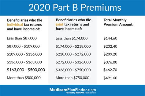 Medicare Part B Coverage Medicare Plan Finder