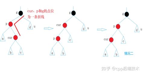 图文详解数据结构 红黑树及c 模拟实现红黑树 知乎