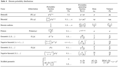 Table Discrete Probability Distributions Probability Generating Table Discrete Probability Distributions Probability Generating