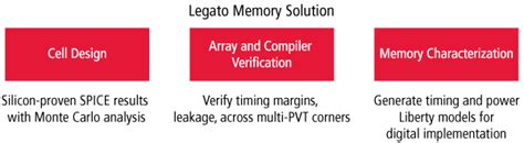 legato memory solution cadence
