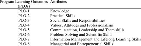 The Eight Domains Of Program Learning Outcomes PLO Download