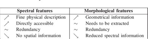 Table I From Spectral And Spatial Classification Of Hyperspectral Data