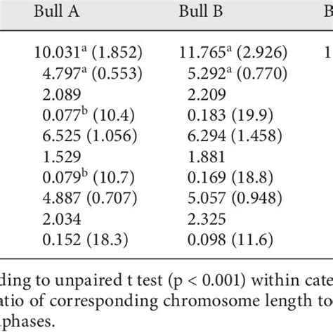 L Engths Of The Measured Chromosomes Adjustment Factor To The Length