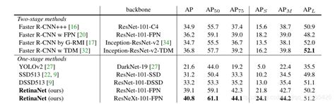 关于retinanet目标检测算法的理解计算机视觉qq38765426 Damo开发者矩阵