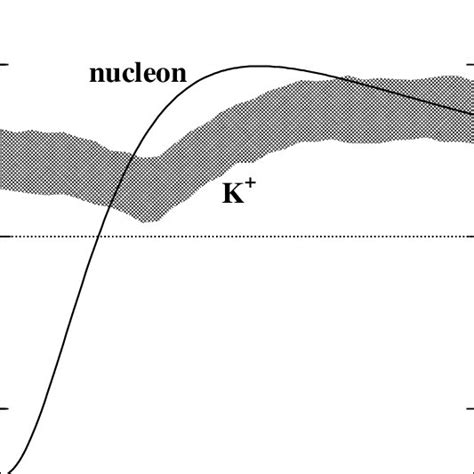 The Nucleon Potential Solid Line At Density ρ0 As A Function Of Download Scientific Diagram