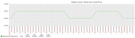 Tutorial Using Zabbix Json Feature To Monitor The Dollar Price