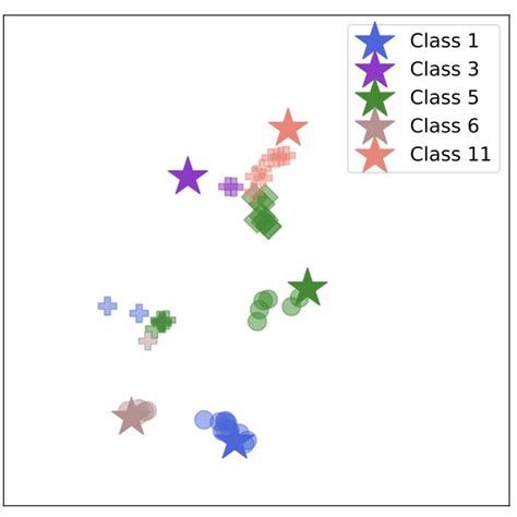 2d T Sne Projection Of 5 Classes Partially Shared By 3 Clients For The Download Scientific