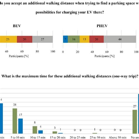 Pdf Real World Charging Behavior And Preferences Of Electric Vehicles Users In Germany