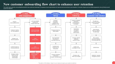 New Customer Onboarding Flow Chart To Enhance User Retention Ppt Powerpoint