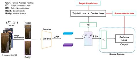 Unsupervised Domain Adaptive Person Re Identification Method Based On