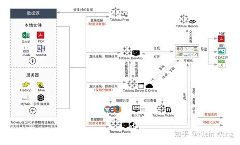 （一）tableau产品概述 知乎