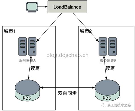 高可用解决方案：同城双活？异地双活？异地多活？怎么实现？ Csdn博客