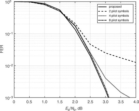 Fer Performances Of The Proposed Polar Code And Conventional Polar Code Download Scientific