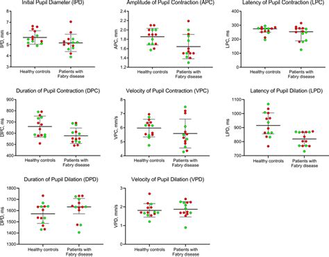 Dynamic Pupillometry Parameters In Healthy Control Subjects And