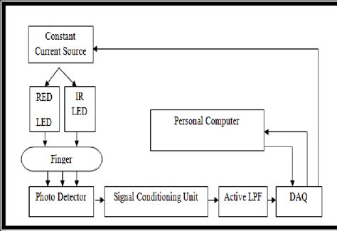 Fig1 Functional Block Diagram Of Pulse Oximeter II Instrumentation Download Scientific