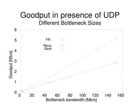 Ppt Tcp Westwood With Faster Recovery Powerpoint Presentation Free Download Id6660014