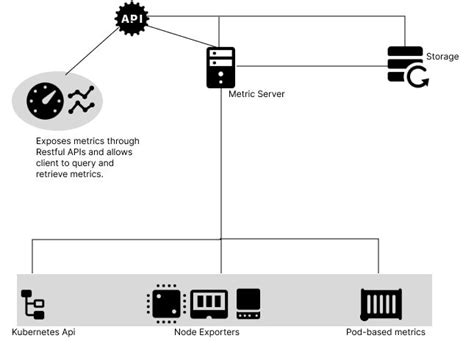 What Is A Metric Server In Kubernetes Ismail Kasali Posted On The Topic Linkedin