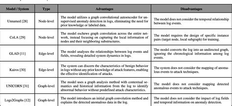 Table 1 From Threat Detection Framework Based On Industrial Internet Of Things Logs Semantic