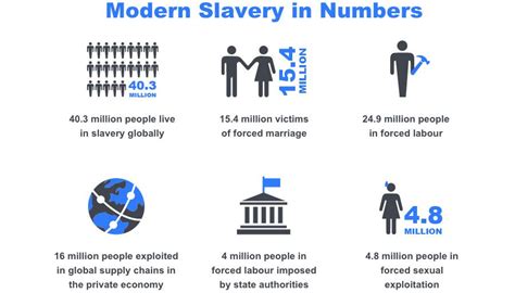 Modern Day Slavery Statistics An Update On Modern Slavery Trends In