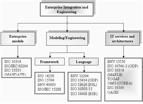 Standards For Enterprise Integration 19 Download Scientific Diagram