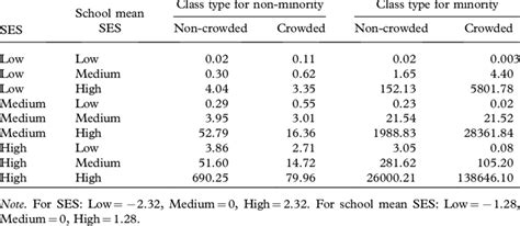 Odds Of Reading Proficiency For Different Levels Of Ses School Mean Download Table