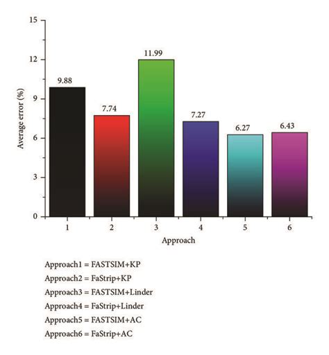Errors Of Predicted Creep Force By Six Simplified Models Download